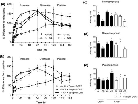 Time Course Of The Inflammatory Response To An Intraplantar Injection Download Scientific
