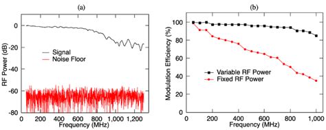 Vcsel Modulation Characteristics A The Modulation Bandwidth And B