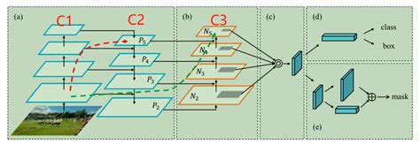 Panet Partial Network Diagram A Fpn Backbone B Bottom Up Path Download Scientific Diagram