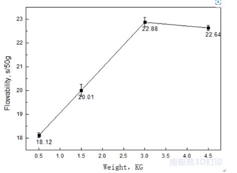 Preliminary Research On Water Content And Flowability Of 3d Printing Powder