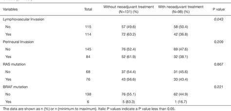Table 1 From Risk Scoring System For Recurrence After Simultaneous Resection Of Colorectal