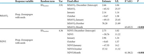 Summary Of The Glmms Response Variables Random Terms And Variances Download Scientific
