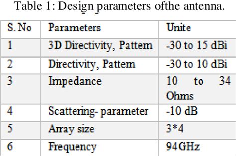 Table 1 From Performance Analysis Of Microstrip Patch Array Antenna For High Frequency Radar