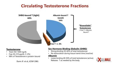 Testosterone Free Bioavailable And Total Lcmsms No Upper Limit
