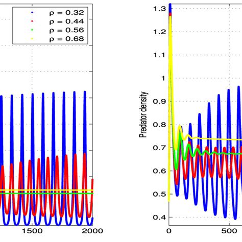 The Influence Of Prey Escaping Only On The Temporal Behavior Of The