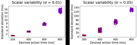 Simulation 8 The Acdc Model Displays Scalar Variability Left Low