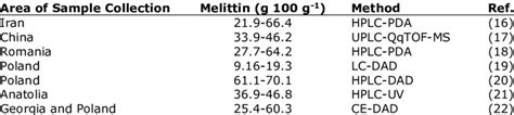 The Content Of Melittin In Bee Venom Samples Download Scientific Diagram