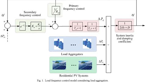 Figure 1 From A Finite Time Consensus Method Of Load Aggregators For Power System Frequency