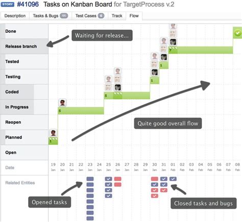 Agile Visual Timeline Information Visualization Visual Management Data Visualization