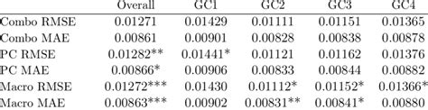 composite model errors download table
