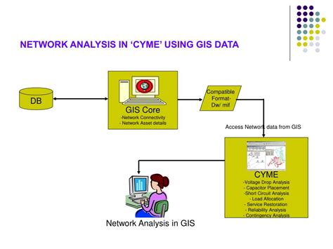 PPT NETWORK ANALYSIS IN GIS ENVIRONMENT PowerPoint Presentation Free