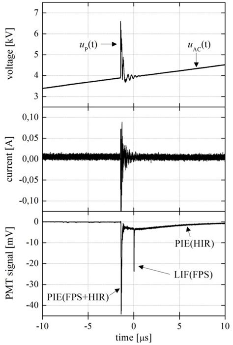 Typical Applied Hv Discharge Current And Pmt Waveforms Averaged Over