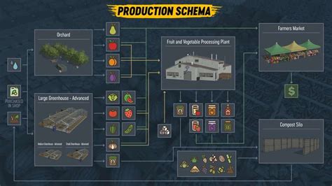 Orchards And Greenhouses V10 Fs22 Mod Farming Simulator 22 Mod