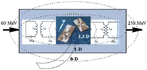 The Design Of A Linac With A Top Down Methodology The Arrow Follows