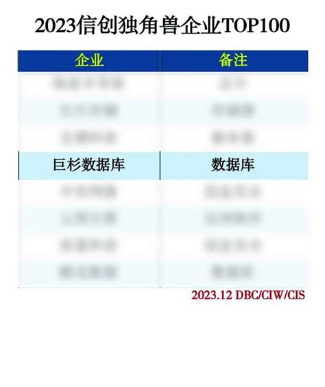 巨杉数据库入选2023信创独角兽企业100强 墨天轮