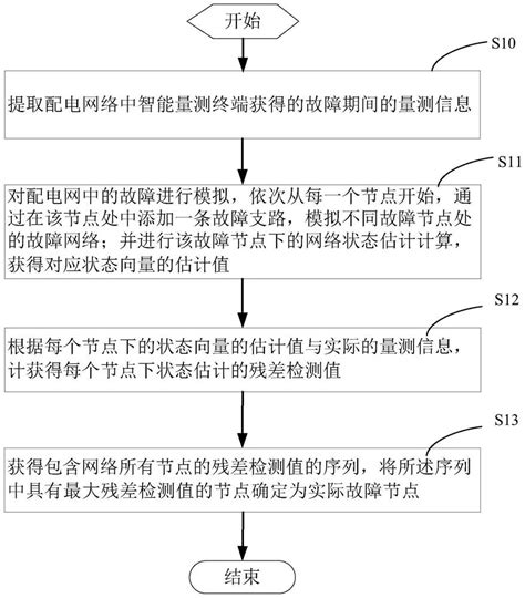 Power Distribution Network Fault Positioning Method Equipment And System Based On State