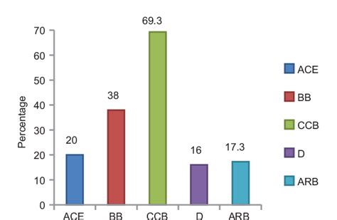Figure 1 From A Study On Usefulness Of Modified Medication Adherence