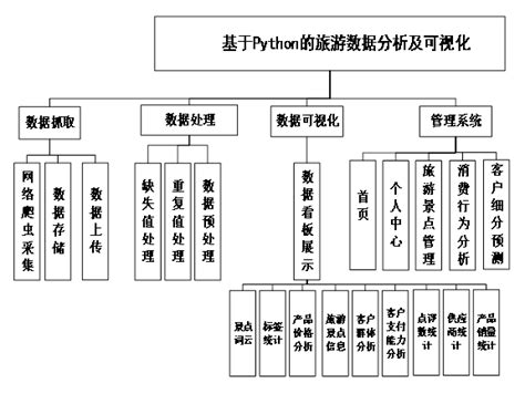 计算机毕业设计之基于python的旅游数据分析及可视化 Csdn博客