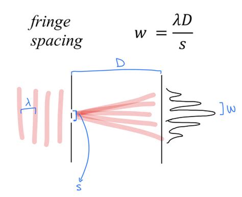 332 Refraction Diffraction And Interference Flashcards Quizlet