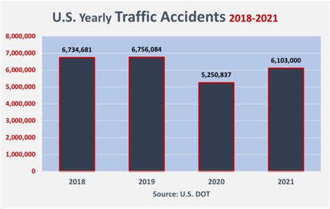How Many Car Accidents Are There In The Usa Per Day Maison Law
