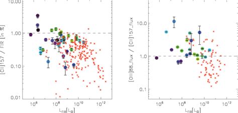 [cii] Fir And [oiii] Fir As A Function Of L [f I R ] For The Dgs Sample Download Scientific