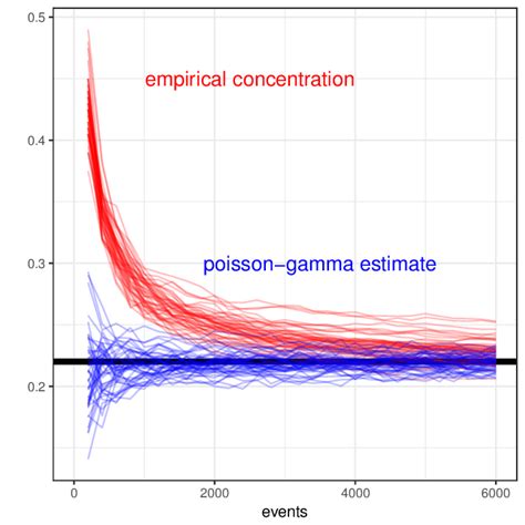Simulated Poisson Gamma Process On 1000 Cells Empirical Concentration Download Scientific