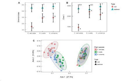 Alpha And Beta Diversity Of Microbial Communities Associated With Download Scientific Diagram