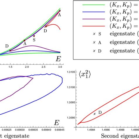 The Possible Ranges Of X 2 For The Energy Eigenstates In The