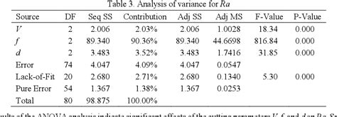Table 3 From Surface Roughness Prediction For Cnc Turned C45 Steel Utilising Adaptive Neuro
