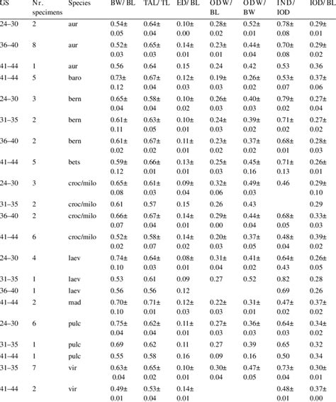 Mean Values And Standard Deviation Of Different Morphometric Ratios For