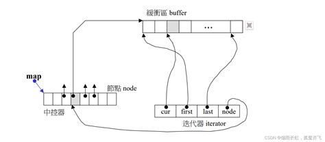 【stl源码剖析】deque 的使用 Csdn博客