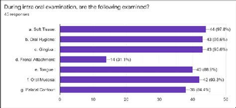 Bar Chart Representing The Intraoral Examination Descriptive Download Scientific Diagram