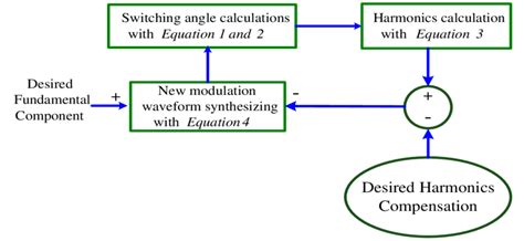 2 Four Equation Based Method In Multilevel Inverters For APF Download Scientific Diagram
