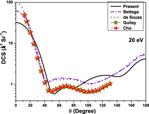 Elastic Differential Cross Sections Dcs For The Incident Energy Of 20