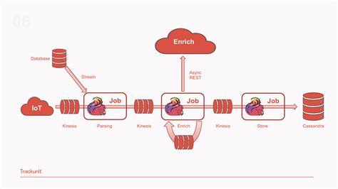 trackunit leverages flink to process real time data from iot devices