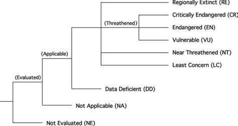 E The Structure Of The Iucn Categories Classifications Are Independent