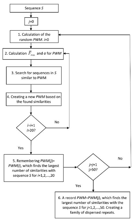 Diagram Of The IP Algorithm Used In This Study To Search For De Novo Download Scientific