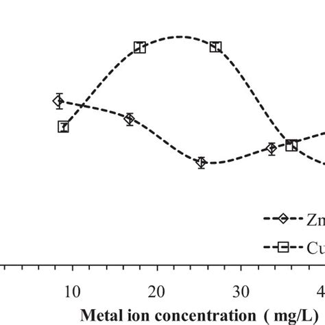 Effect Of Ph On Biosorption Of Cu And Zn Ions At Other Constant