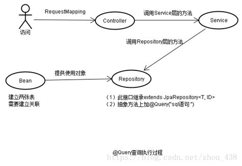 Springboot操作数据库总结（流程图代码）springboot数据流程图 Csdn博客