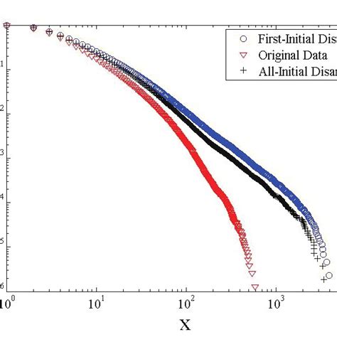 cumulative log log plot of degree distribution download scientific
