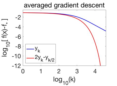 On The Unreasonable Effectiveness Of Richardson Extrapolation Machine