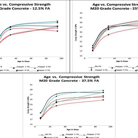 Relationship Between Age And Compressive Strength For M20 Grade