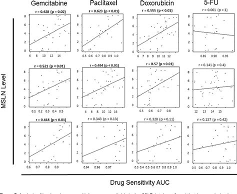Figure 5 From High Mesothelin Expression In Pancreatic Adenocarcinoma