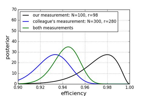 Performing A Bayesian Analysis By Hand Towards Data Science