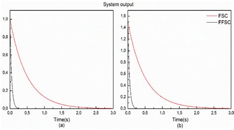 The Output Trajectories With Initial Condition A X0 1 B X0