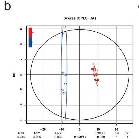 A Principal Component Score Plot Showing The Homogeneity And Group Nc
