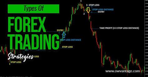 Unlock Your Trading Potential With These Types Of Forex Trading