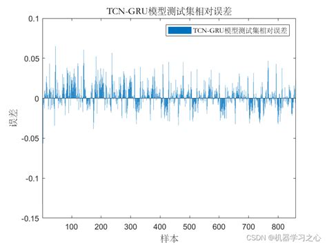 时序预测 Matlab实现tcn Gru时间卷积门控循环单元时间序列预测tcn结合gru在时间序列数据上的应用实战 Csdn博客