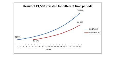 The Power Of Financial Compounding Explained In 7 Graphs Seeking Alpha