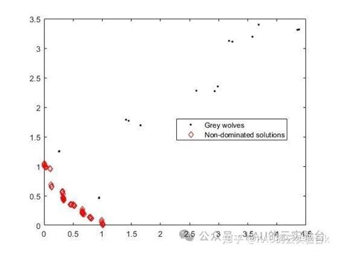 Mogwo多目标灰狼优化算法原理、改进、利用及代码实现（matlab） 知乎